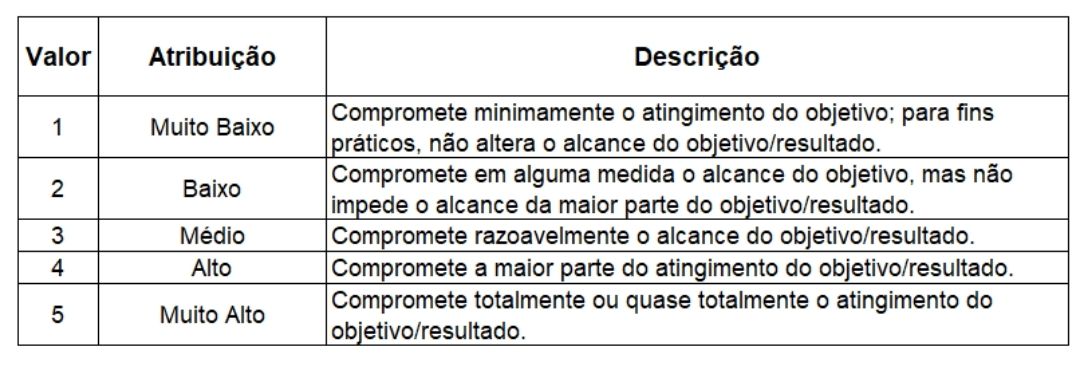 Análise de Riscos - O que é, 4 Etapas Essenciais, Como Funciona