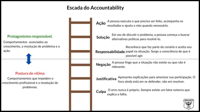 Accountability: O que é, pilares, exemplos, como aplicar na prática