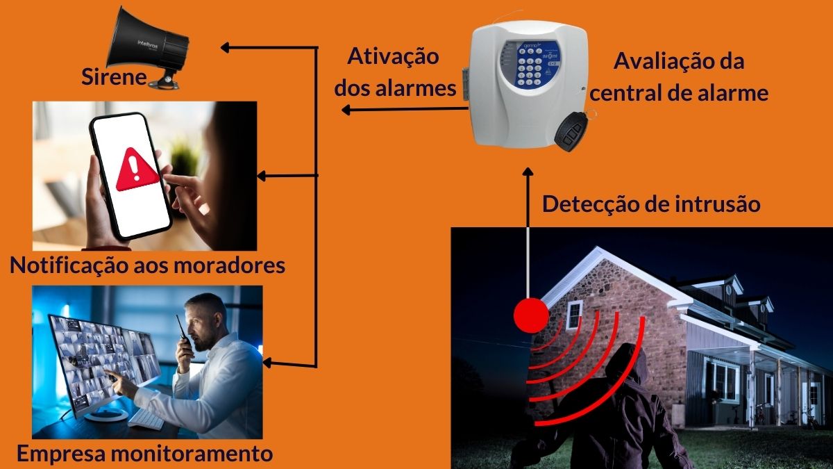 Alarme Residencial: O que é, como funciona e por que é essencial