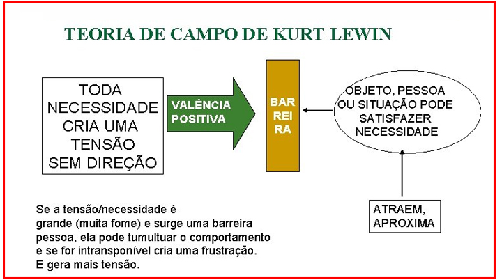 Teoria De Campo De Kurt Lewin O Que é Conceitos E Definições